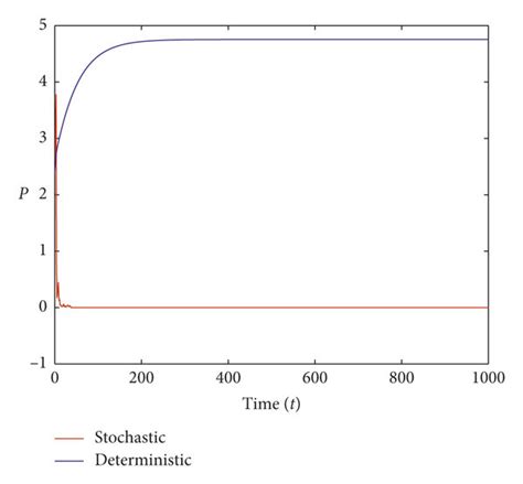 The Solutions Of The Stochastic Model 3 And Its Corresponding Download Scientific Diagram