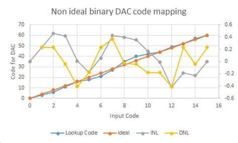 Bit R R DAC Characterization