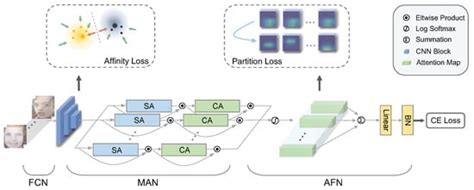 Distract Your Attention Multi Head Cross Attention Network For Facial Expression Recognition