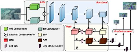 Jmse Free Full Text Collaborative Framework For Underwater Object Detection Via Joint Image