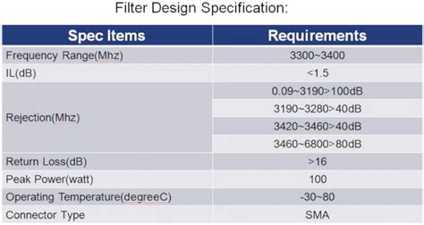 A New Step By Step Design Process For Rf Microwave Filters Part 1 The Synthesis Matrix By