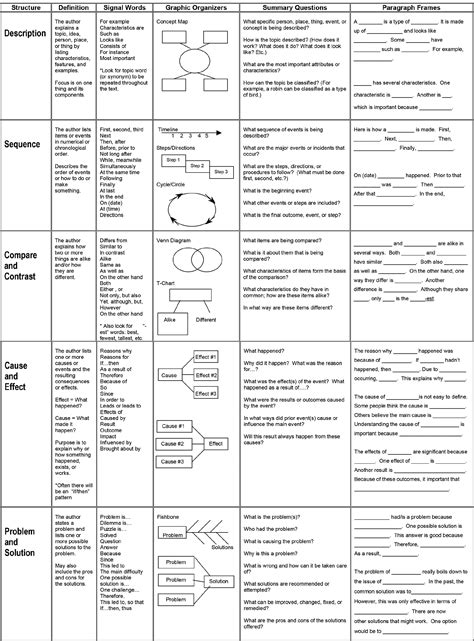 teaching nonfiction text structure nsta