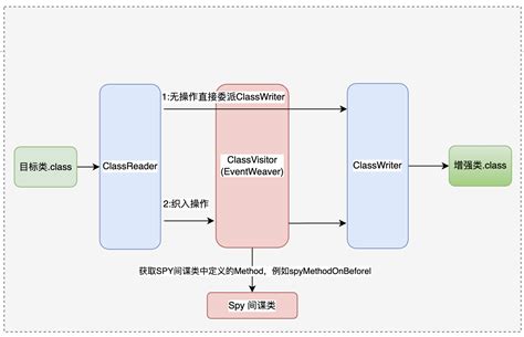 透过jvm sandbox源码 了解字节码增强技术 binbin0325