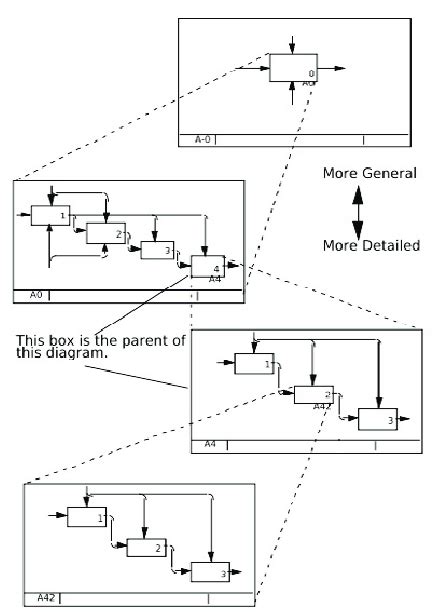 Decomposition Structure Of Idef0 Download Scientific Diagram