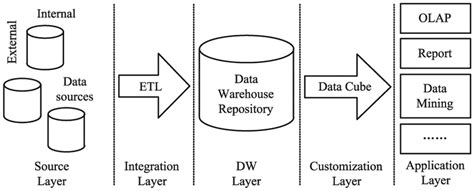 The Multi Layer Architecture Of Data Warehouse Download Scientific