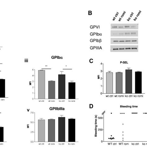 Romiplostim Induces A Reduction Of GPVI And GPIb IX V Complex Download Scientific Diagram