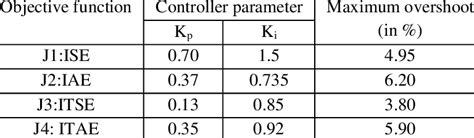 Tuned Controller Parameters And Performance Index For Each Objective Download Table