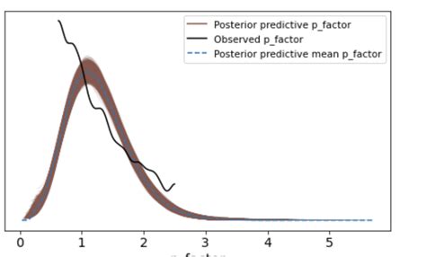 Python Observed Curve From Azplotppc Does Not Match Kde Plot Of Actual Data Stack Overflow