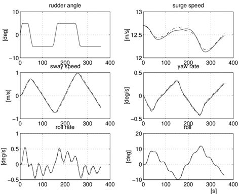 Comparison Of Output Variables For A Non Linear And A Linear Download Scientific