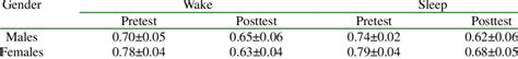 Accuracy For Item Memory At The Pretest And Posttest Mean±sem
