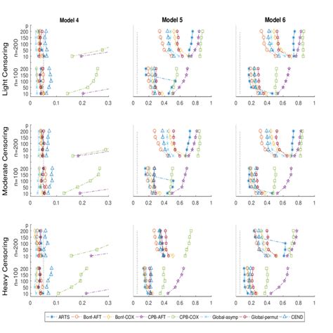 Empirical Rejection Rates Based On 1000 Samples Generated From Model