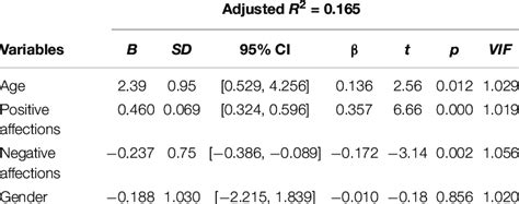 Regression Analysis Summary Predicting Avoidance Showing Emotions Download Scientific Diagram