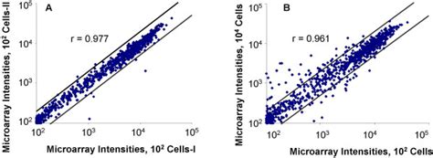 Comparison Of Microarray Results Between Duplicated Samples A A