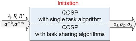 Figure 1 From The Optimization Process For Seaside Operations At Medium Sized Container