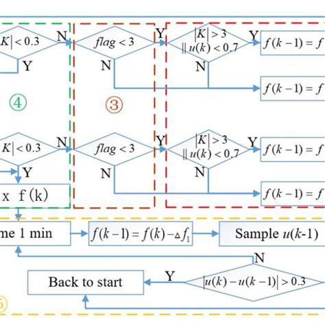 Flow Diagram Of The Improved Perturbobserve Method Download