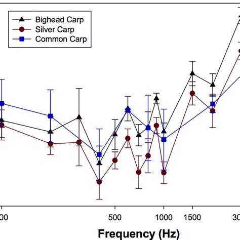 Particle Acceleration Thresholds Db Re 1 Ms 2 For The Bighead Download Scientific Diagram