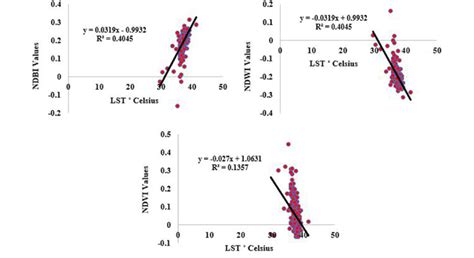 Regression Analysis Of Ndbi Ndwi And Ndvi On Lst In December 2019