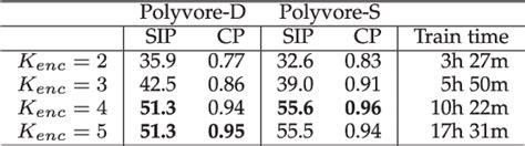 Table Vi From Transformer Based Graph Neural Networks For Outfit Generation Semantic Scholar