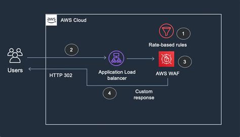 Aws —tls Offloading On Aws Load Balancer By Gerald Nguyen 50ld Medium