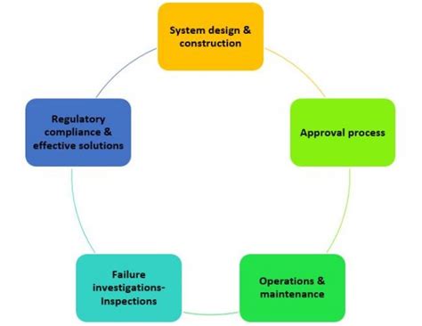 Significance Of Pipeline Integrity Process And Elements Significance Of Pipeline Integrity Process And Elements
