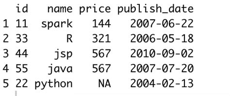 Dplyr Arrange Function In R Spark By Examples