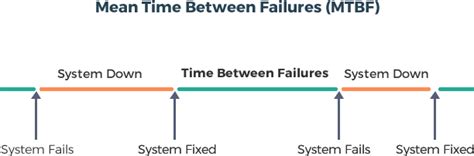 Mean Time Between Failures MTBF