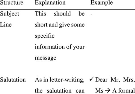The Generic Structure Framework Of Academic Email Download Scientific Diagram