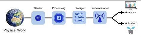 Figure 1 From Edge Intelligence—on The Challenging Road To A Trillion Smart Connected Iot Figure 1 From Edge Intelligence—on The Challenging Road To A Trillion Smart Connected Iot