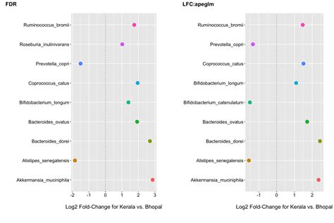 Observation Weights For Differential Abundance Of Zero Inflated Microbiome Data With Deseq2