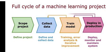 adenike awotunde on linkedin machinelearning datascience mlprojects