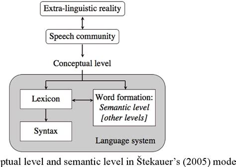 Figure 1 From On The Distinction Between Conceptual And Semantic