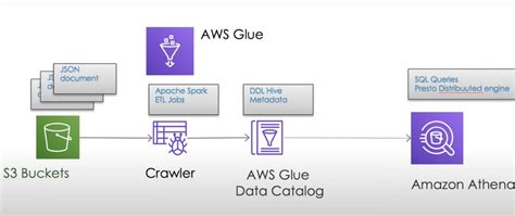 building a scalable data lake for sports analytics with aws dev community