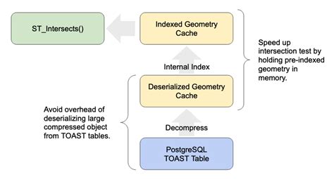 waiting for postgis 3 1 performance crunchy data blog