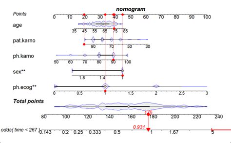 Logistic回归列线图(nomogram)的多种绘制方法 知乎 Logistic回归列线图(nomogram)的多种绘制方法 知乎