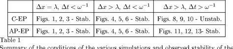 Table 1 From An Asymptotic Preserving Scheme For The Two Fluid Euler Poisson Model In The