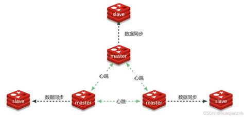 了解redis集群（cluster）模式redis Cluster模式的四个端口 Csdn博客