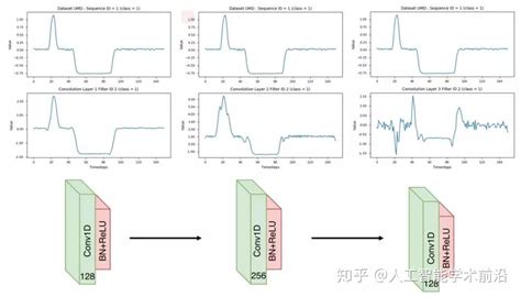 对时间序列分类的lstm全卷积网络的见解 知乎
