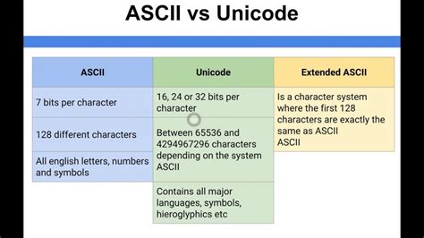 Differenza Tra Unicode E Ascii In Informatica Informatica E Ingegneria Online
