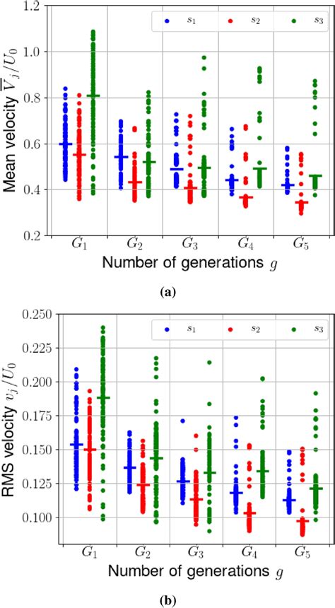A Mean And B RMS Values For Each Individual For All Generations