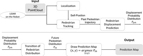 Stp4 Spatio Temporal Path Planning Based On Pedestrian Trajectory