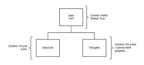 Sample Bot — Pyrubrum 01a2 Documentation