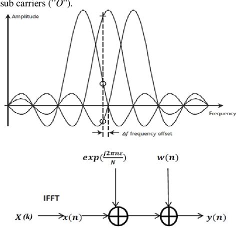 figure 3 from mitigation of ici in ofdm and its techniques semantic