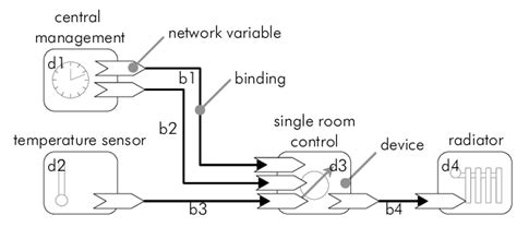 Application Layer Model Of The Example In Figure 1 Download Scientific Diagram