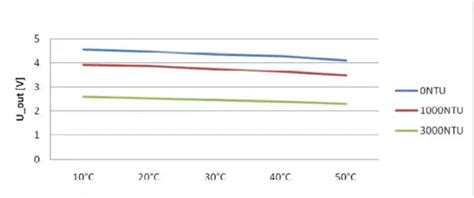 Gravity Arduino Turbidity Sensor In Pakistan Digilog Pk