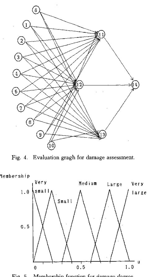 Figure 4 From Fuzzy Expert System For Assessment Of Structural Reliability Semantic Scholar