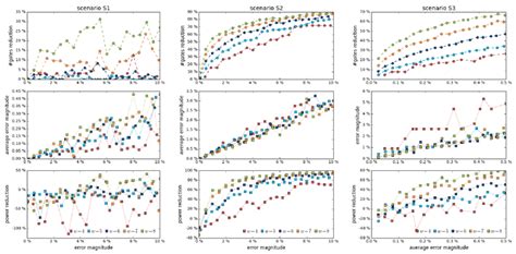 parameters of the best evolved approximate multipliers produced by the