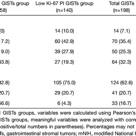 a gastrointestinal stromal tumor patient with high ki 67 pi a