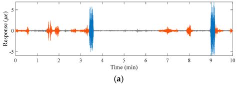 Adaptive Vibration Monitoring Of Railway Track Structures Using The Uwfbg By The Identification