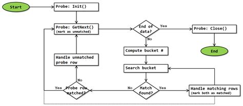 hash match sqlserverfast