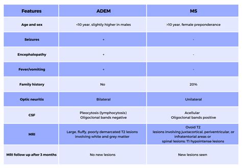 Acute Disseminated Encephalomyelitis Adem Dont Forget The Bubbles